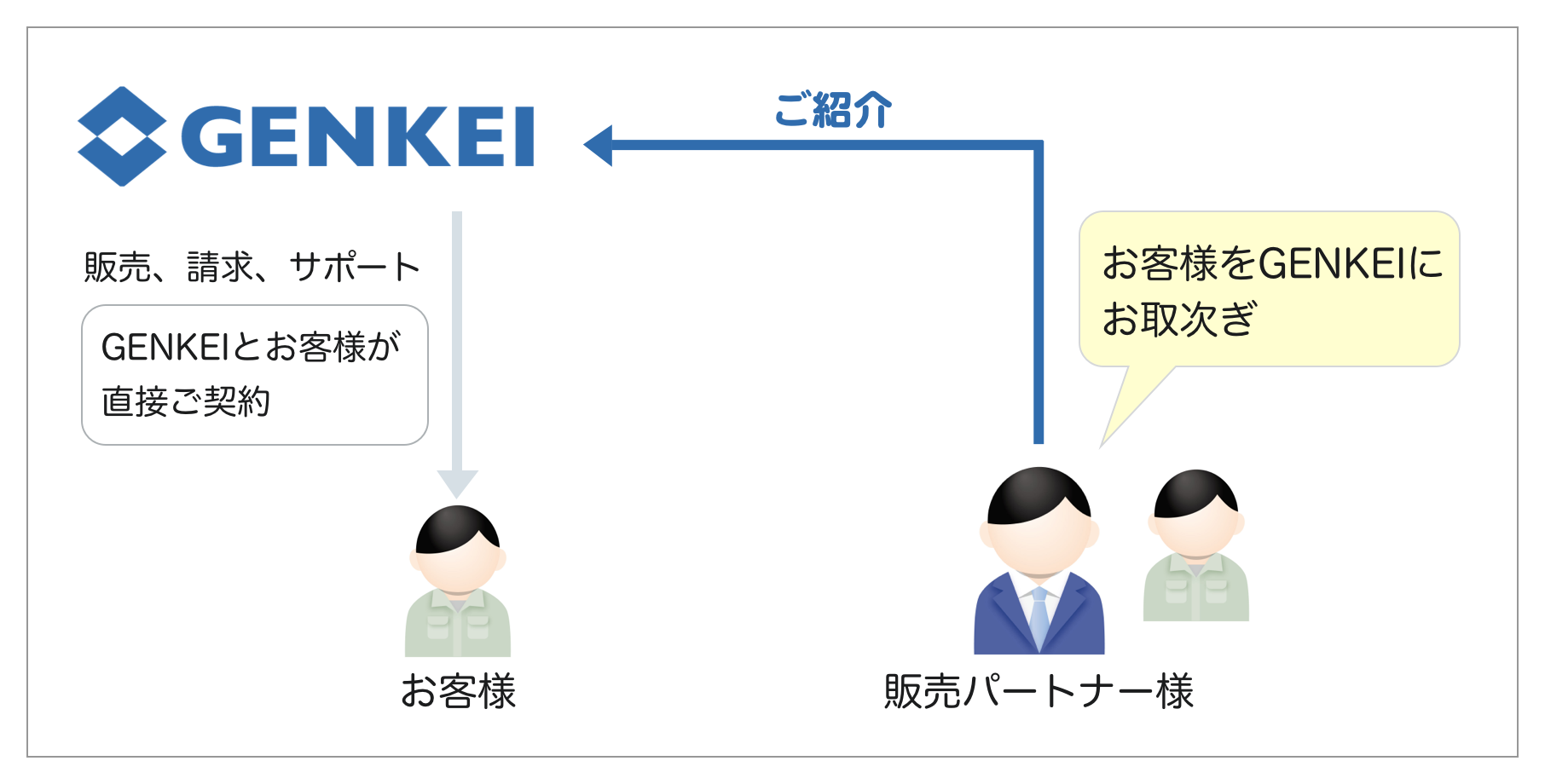 パートナー | GENKEI